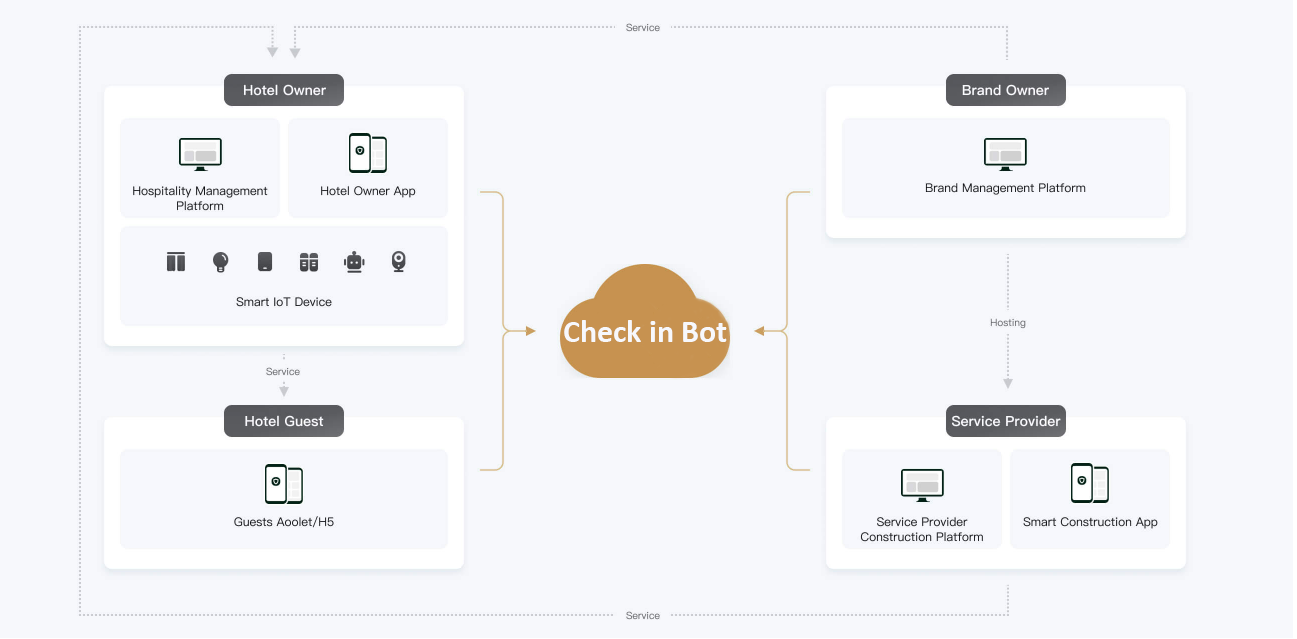 SaaS – Check In Bot